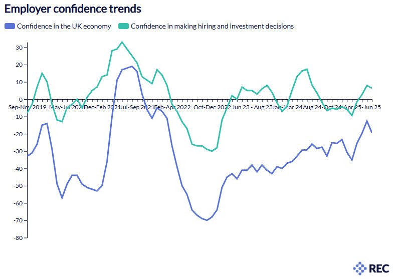 REC urges Chancellor to back jobs growth in Autumn Budget