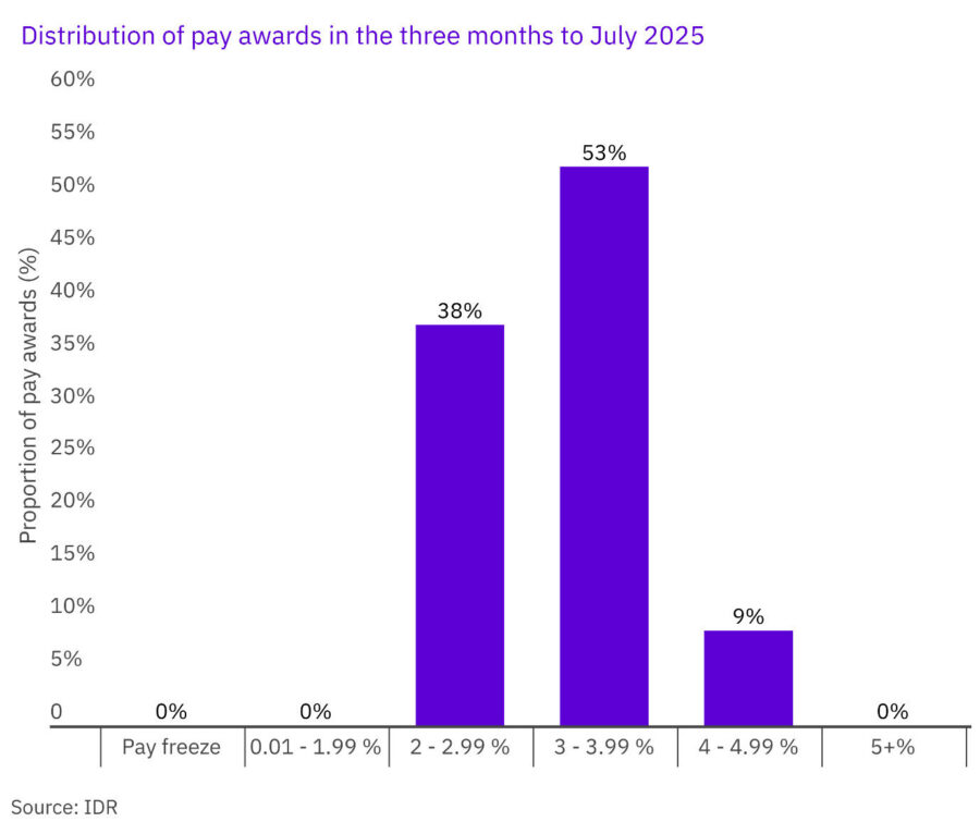 Median pay awards fall to lowest level since 2021