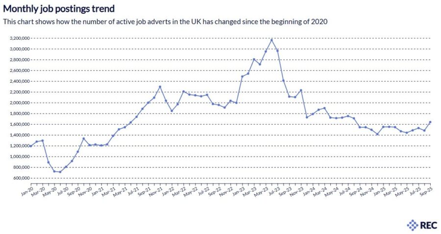 Job vacancies rise as hiring rebounds after summer slowdown - HRreview ...