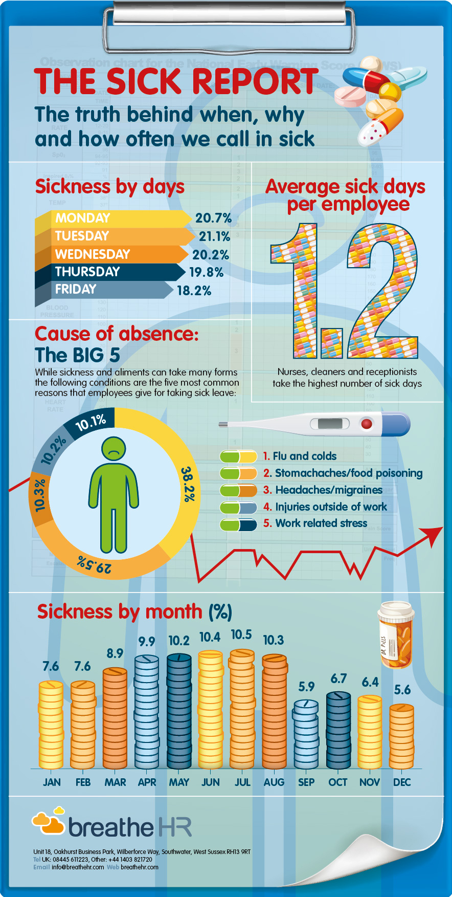 Study reveals when, why & how often Britons call in sick | HRreview ...